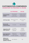 SharePoint On-Premises vs. SharePoint Online Explained