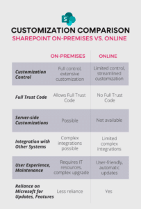 SharePoint On-Premises vs. SharePoint Online Explained
