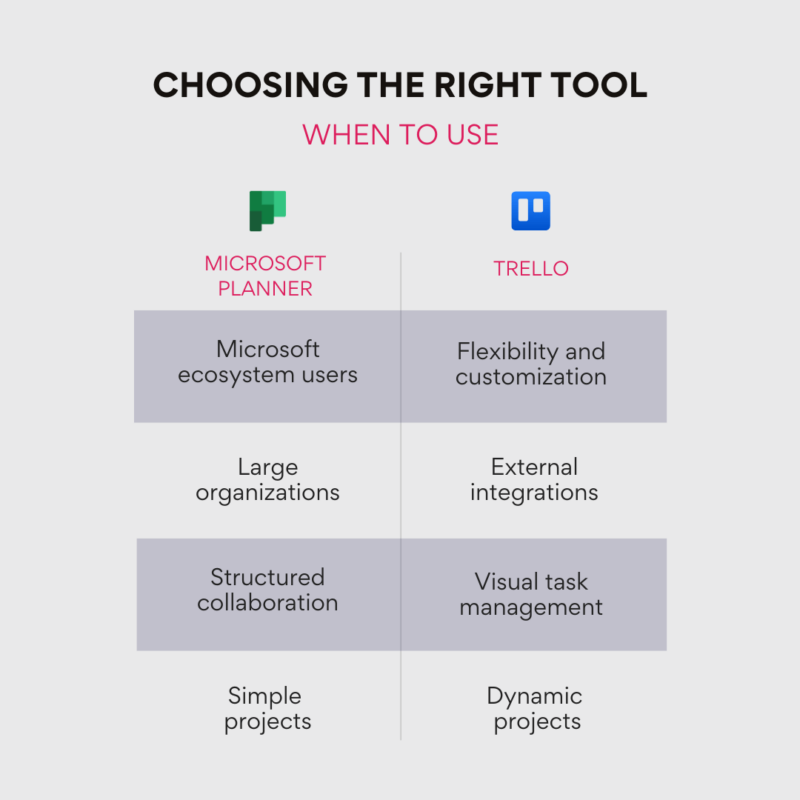 Microsoft Planner vs Trello: Key Differences Explained