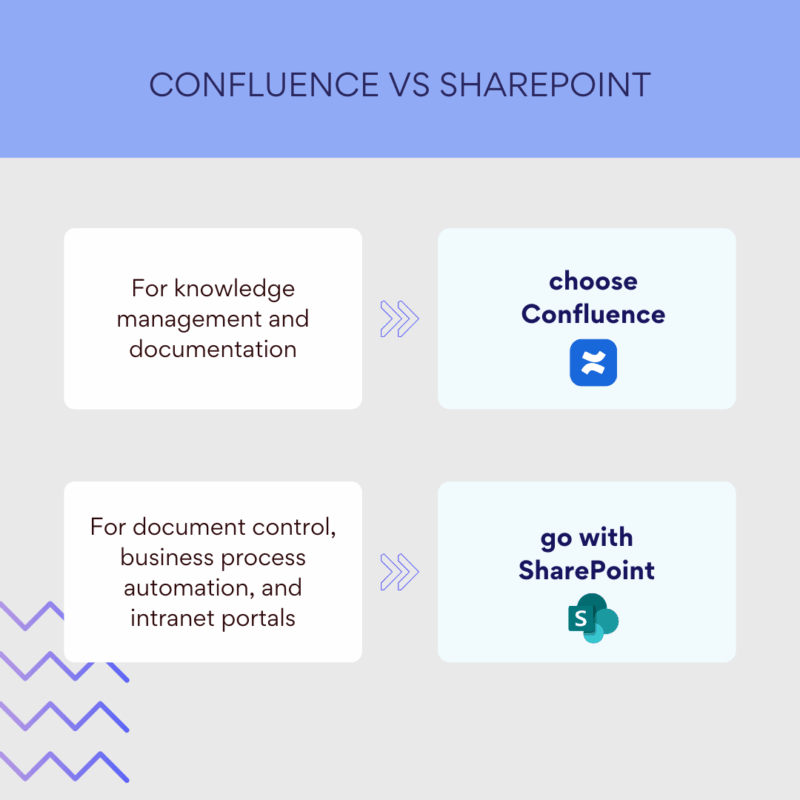 Confluence vs SharePoint: Key Differences and Use Cases